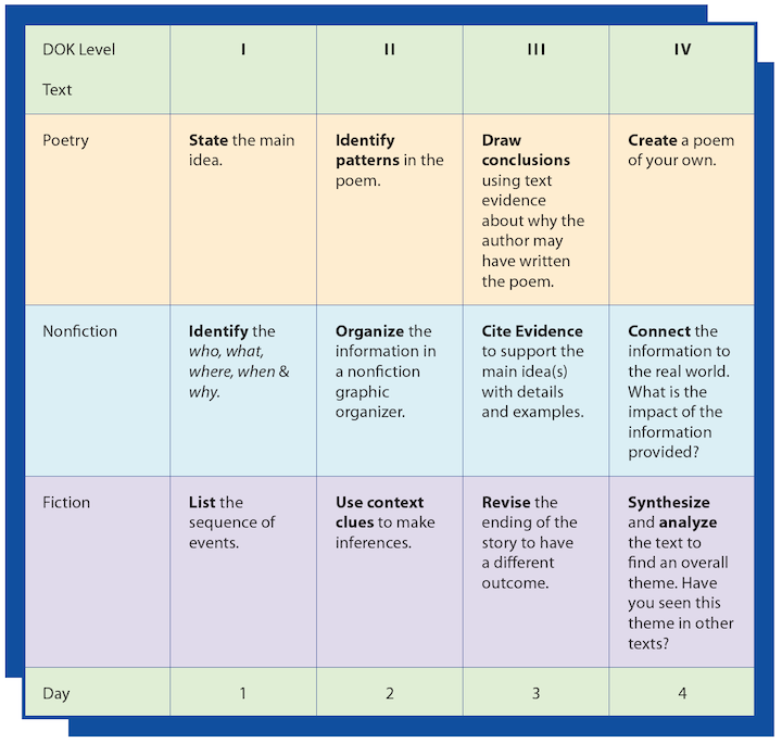 Using Webb's DOK and Bloom's Taxonomy within Shared Reading & Reading Units