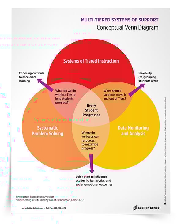 MTSS In Education– Reaching Every Math Student Through Multi-Tiered ...