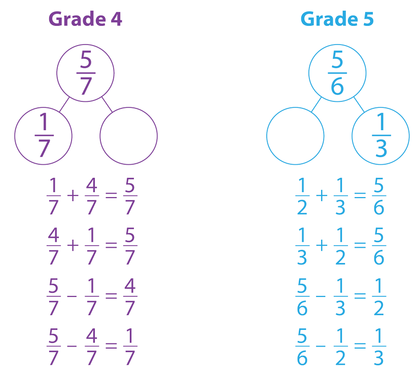 Adding Fractions Using Models Worksheets, Grades 4 & 5