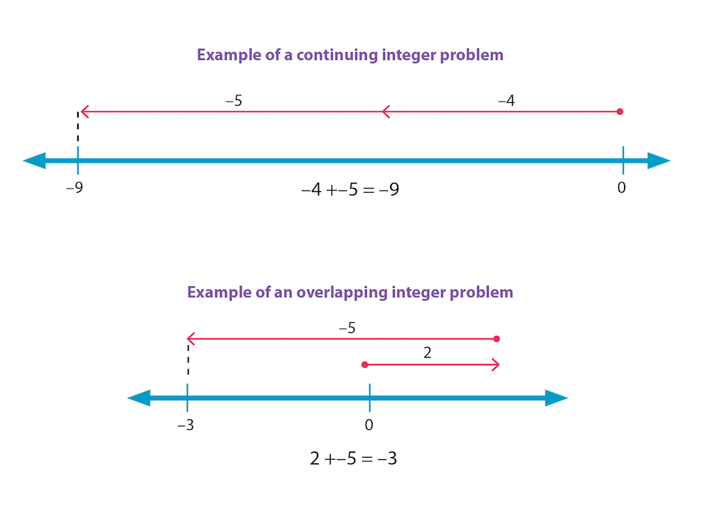 Graphic Organizer for the Addition and Subtraction of Integers and ...