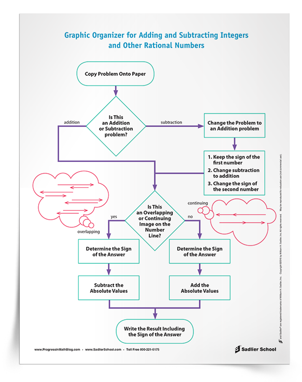Graphic Organizer for the Addition and Subtraction of Integers and ...
