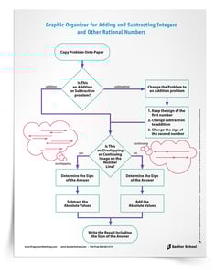 Graphic Organizer for the Addition and Subtraction of Integers and ...