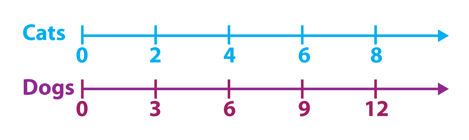 Using a Double Tape Diagram to Teach About Ratio and Proportion
