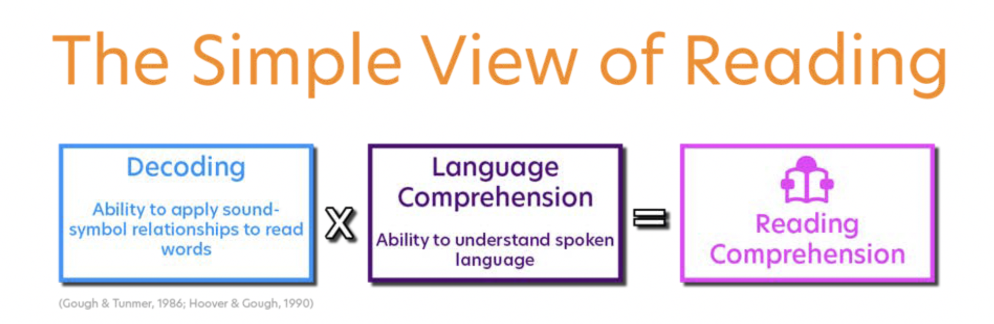 Increase Reading Comprehension by Building Word Knowledge